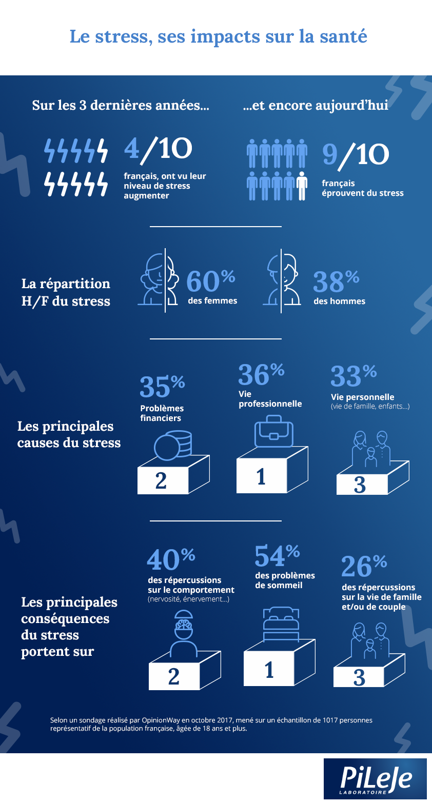 Le stress en chiffres : 9 français sur 10 en sont victimes