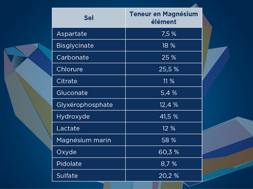 Quand prendre du magnésium ? | Micronutrition | Revue Santé PiLeJe