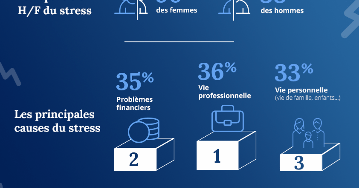 Le stress en chiffres : 9 français sur 10 en sont victimes